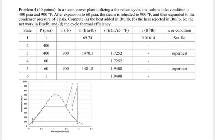 Solved Problem 4 (40 points): In a steam power plant | Chegg.com