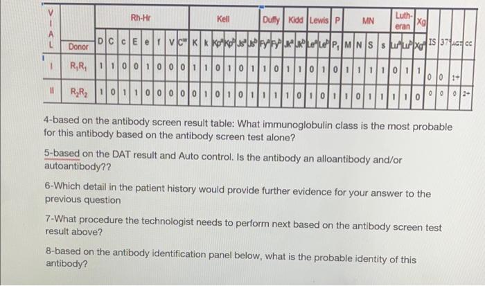 Solved 4-based on the antibody screen result table: What | Chegg.com