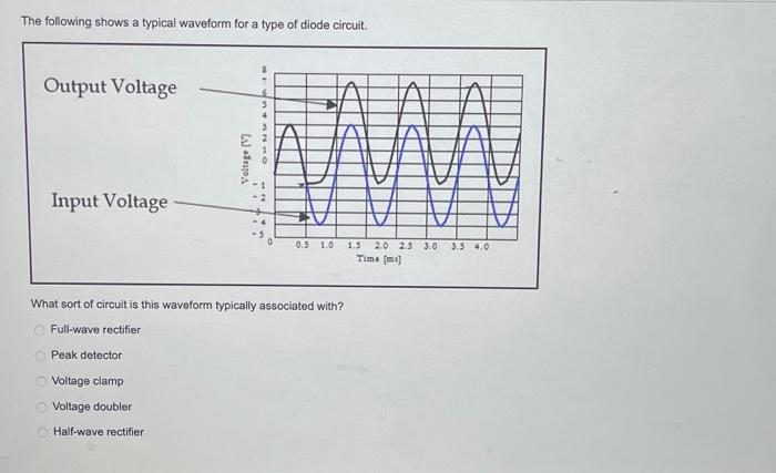 Solved The following shows a typical waveform for a type of | Chegg.com