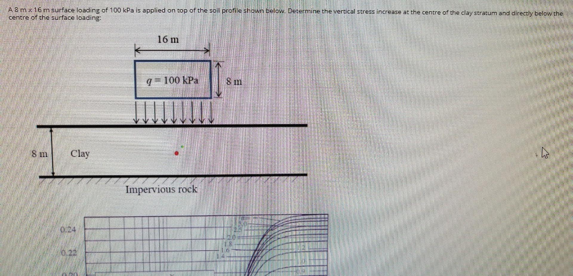 Solved A 2 mx 16 m surface loading of 100 kPa is applied on | Chegg.com