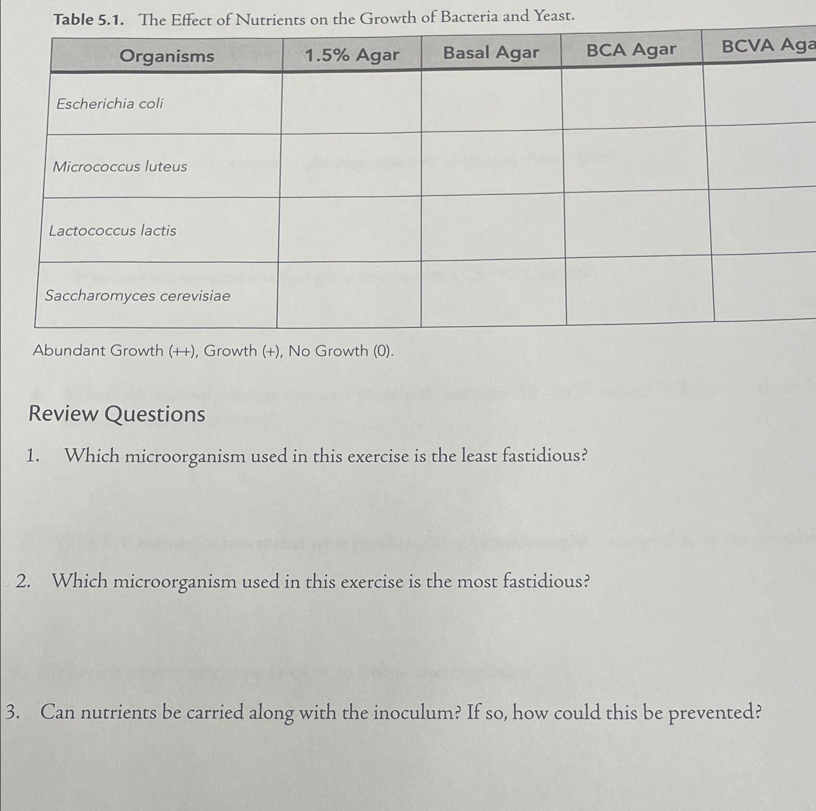 Solved Table 5.1. ﻿The Effect of Nutrients on the Growth of | Chegg.com