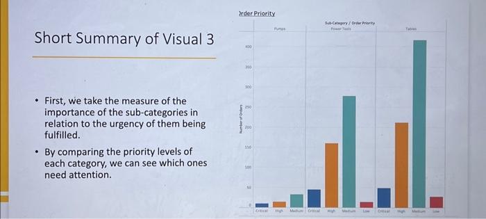Solved as a manager, after visualizing this data what are | Chegg.com