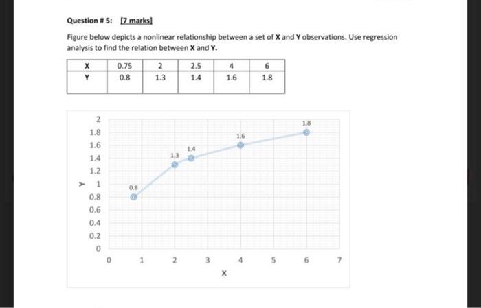 Solved Figure below depicts a nonlinear relationship between | Chegg.com