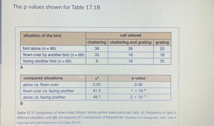 Solved The p-values shown for Table 17.1B Table 17.1 | Chegg.com