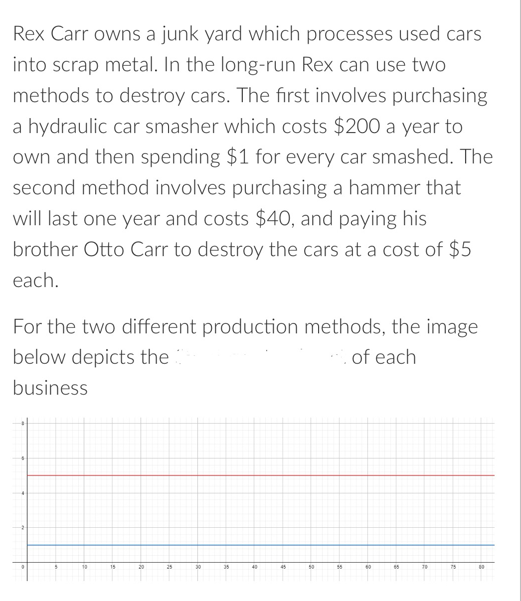 Solved Rex Carr owns a junk yard which processes used cars | Chegg.com