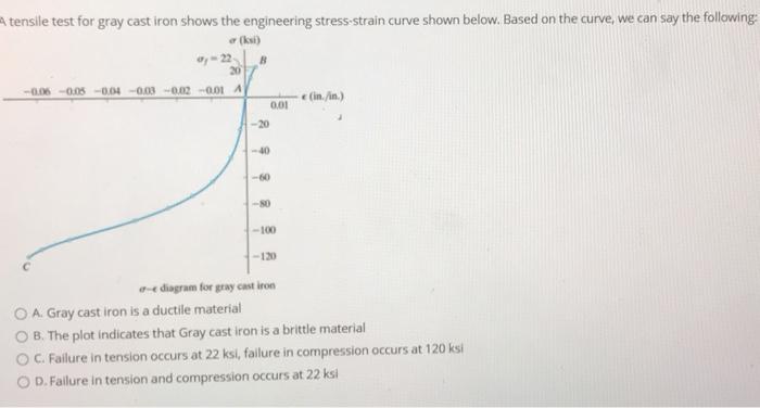 Solved A tensile test for gray cast iron shows the | Chegg.com