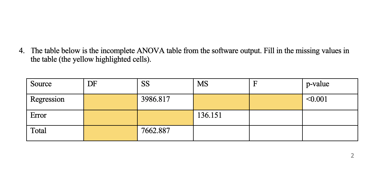 Solved The table below is the incomplete ANOVA table from | Chegg.com