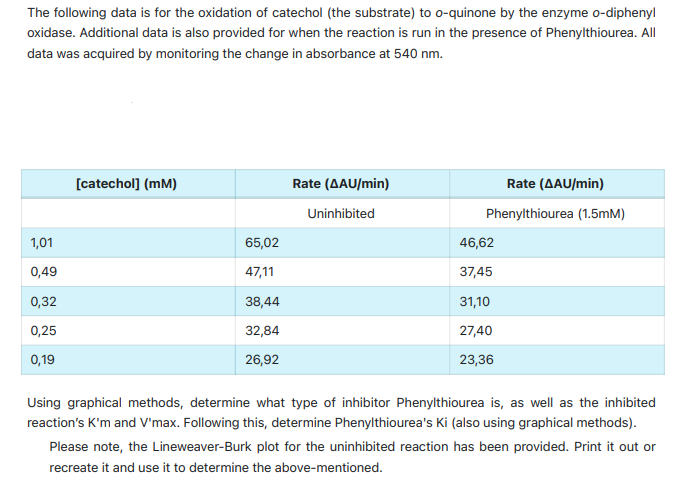 Solved The following data is for the oxidation of catechol | Chegg.com