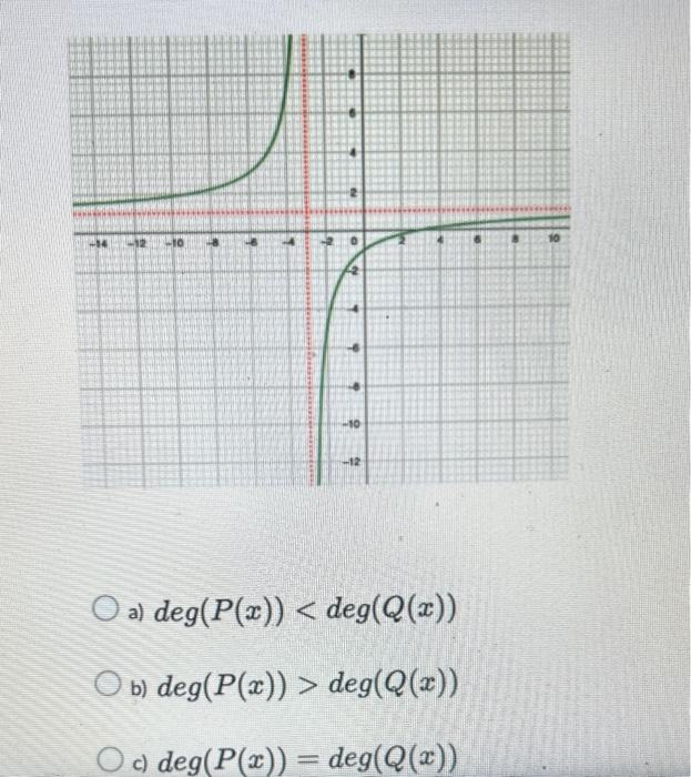 Solved The rational function f(x)=Q(x)P(x) which statement | Chegg.com