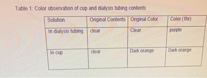 Solved Table 1: Color observation of cup and dialysis tubing | Chegg.com