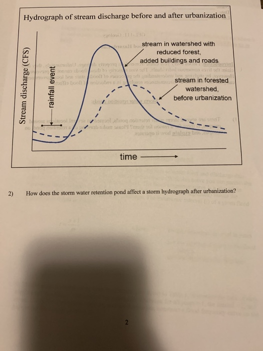 Solved Hydrograph of stream discharge before and after | Chegg.com