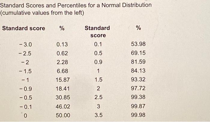 Solved Use the normal dintribution of heights of adot woman, | Chegg.com