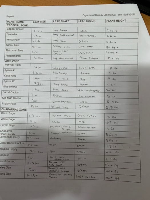 Solved Organismal Biology Lab Manual - Bio 170/F10-S11 3 | Chegg.com