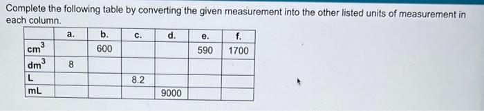 Solved Complete the following table by converting the given | Chegg.com