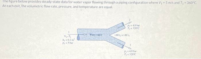 The figure below provides steady-state data for water | Chegg.com