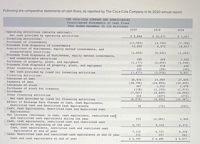 Solved Following are comparative statements of cash flows, | Chegg.com