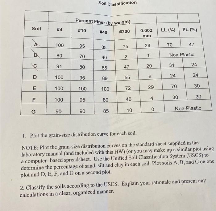 Solved 2. Classify the soils according to the USCS. Explain | Chegg.com