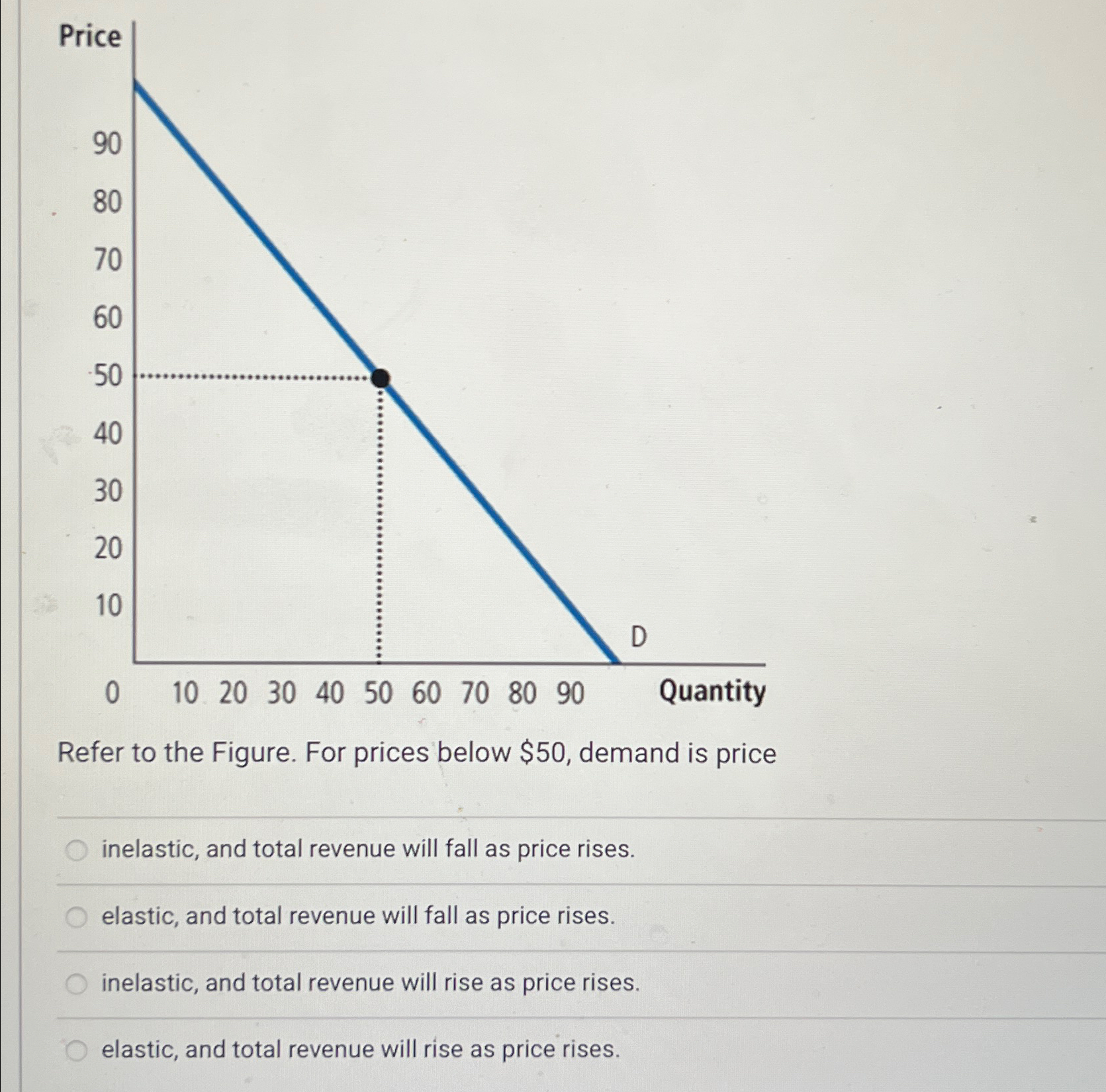 Solved Refer to the Figure. For prices below $50, ﻿demand is | Chegg.com