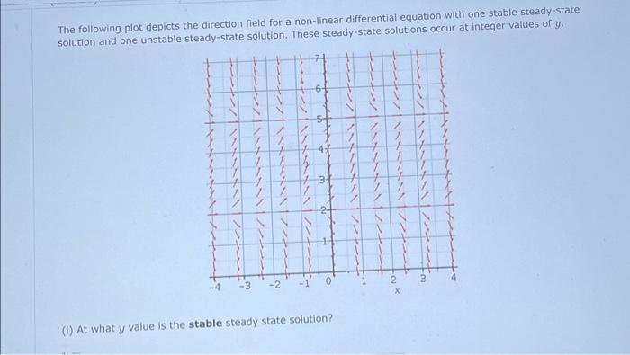 The following plot depicts the direction field for a | Chegg.com