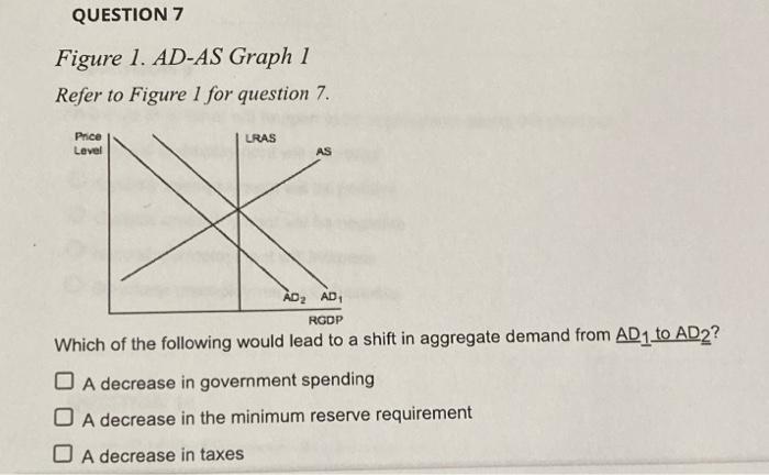 Solved QUESTION 7 Figure 1. AD-AS Graph 1 Refer to Figure 1 | Chegg.com