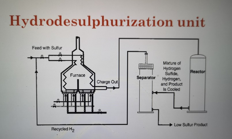 Solved Hydrodesulphurization unit Feed with Sulfur Reactor | Chegg.com