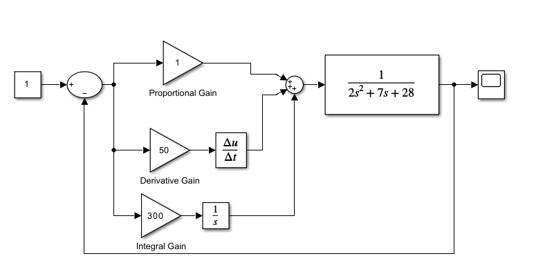 Find PID parameter using Ziegler-Nichols Method with | Chegg.com