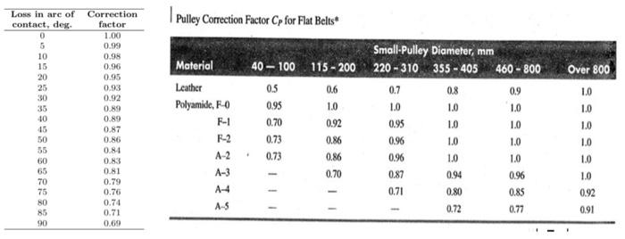 Solved Pulley Correction Factor CP for Flat Belts*Design a | Chegg.com