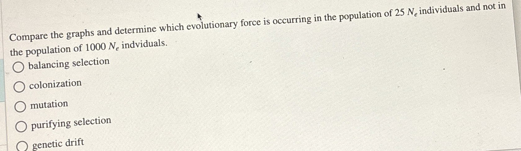 Solved Compare the graphs and determine which evolutionary | Chegg.com
