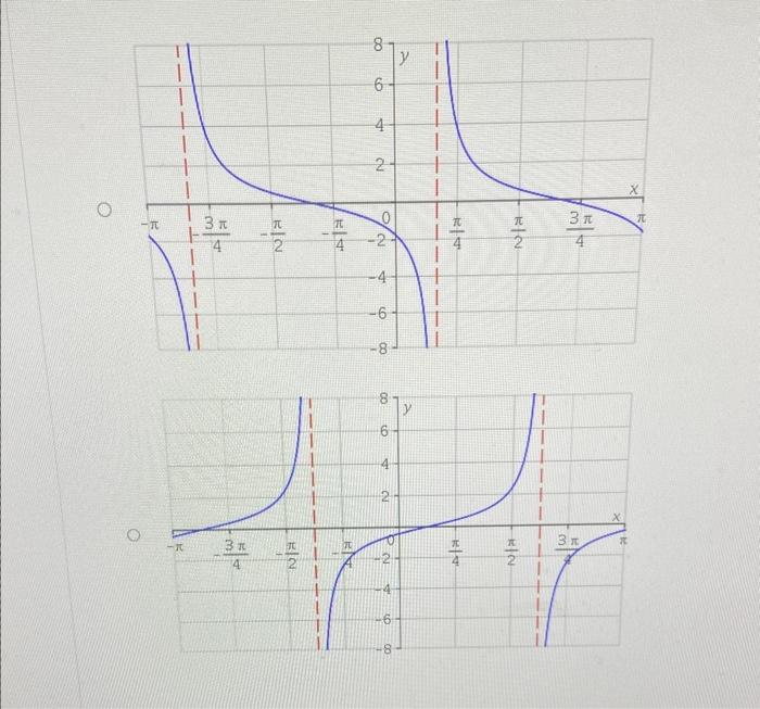 Solved Sketch two periods of the graph of the function | Chegg.com