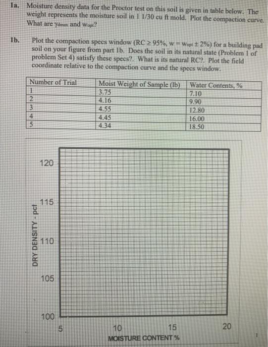 Solved 1a. Moisture density data for the Proctor test on | Chegg.com