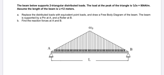 Solved The beam below supports 2-triangular distributed | Chegg.com