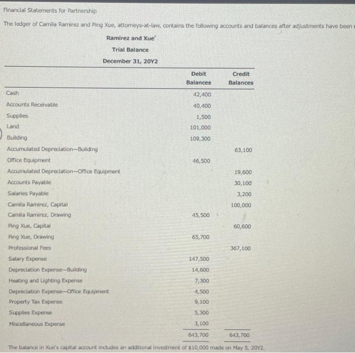 Solved Financial Statements for Partnership The ledger of | Chegg.com
