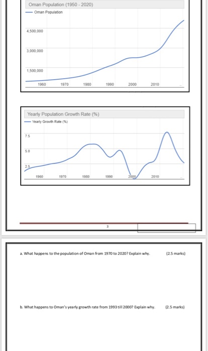 Solved Oman Population (1950-2020) Oman Population 4500 000 | Chegg.com