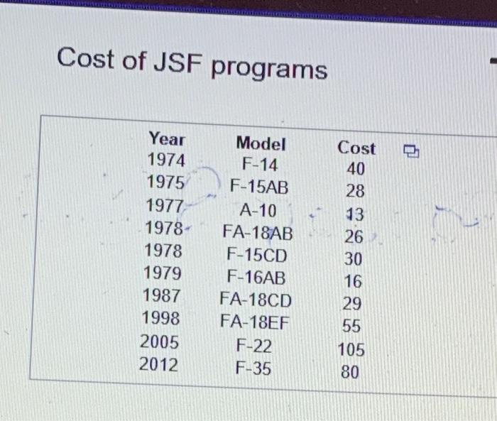 Solved The Joint Strike Fighter (JSF) program, operated by | Chegg.com