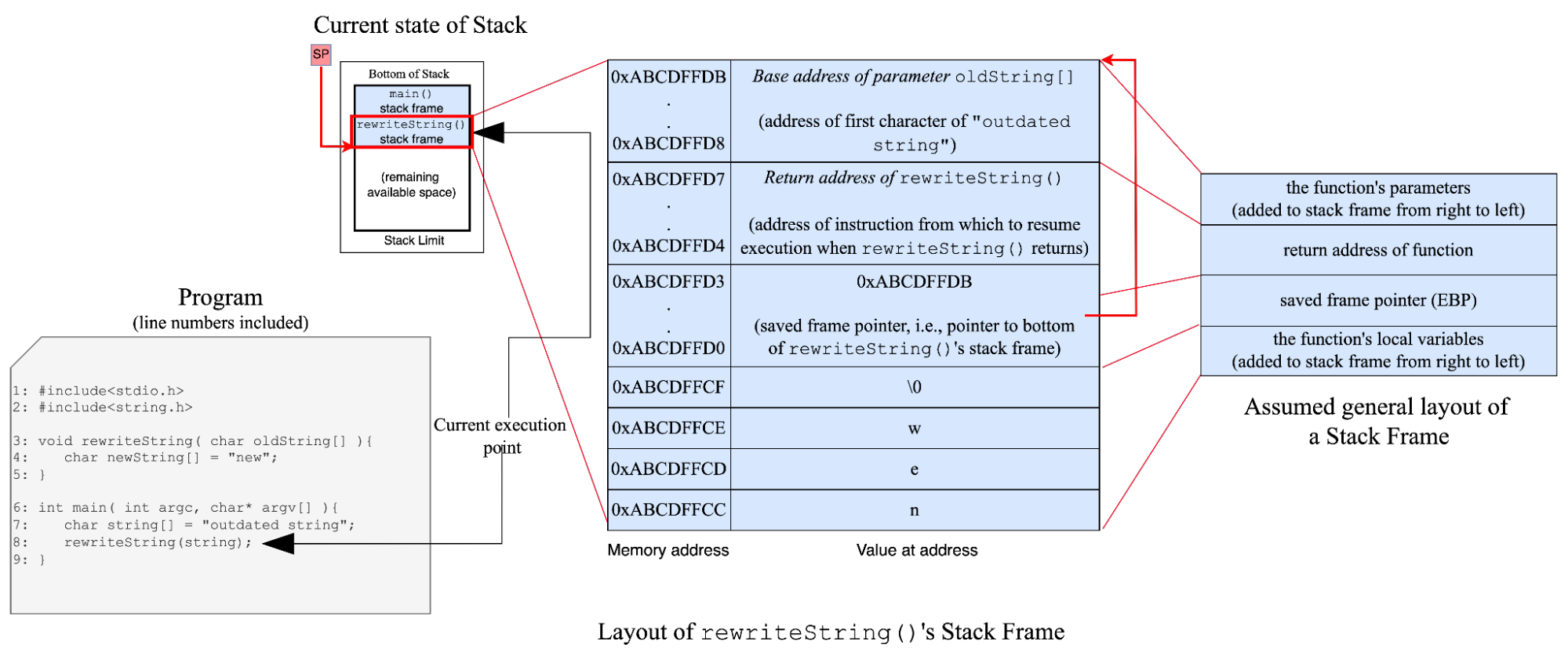 Solved Observe the layout of rewriteString()’s stack frame. | Chegg.com Solved Observe the layout of rewriteString()’s stack frame. | Chegg.com