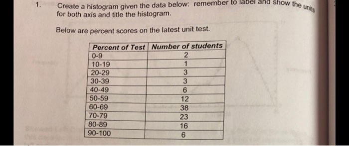 Solved now the units Create a histogram given the data | Chegg.com