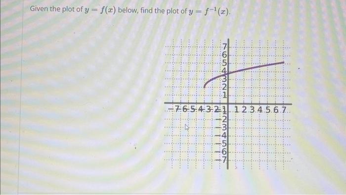 Solved Given the plot of y=f(x) below, find the plot of | Chegg.com