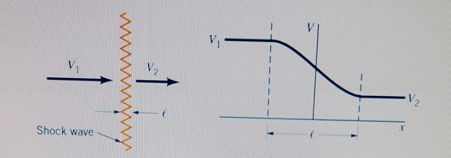 Solved (Acceleration) A shock wave is a very thin layer | Chegg.com