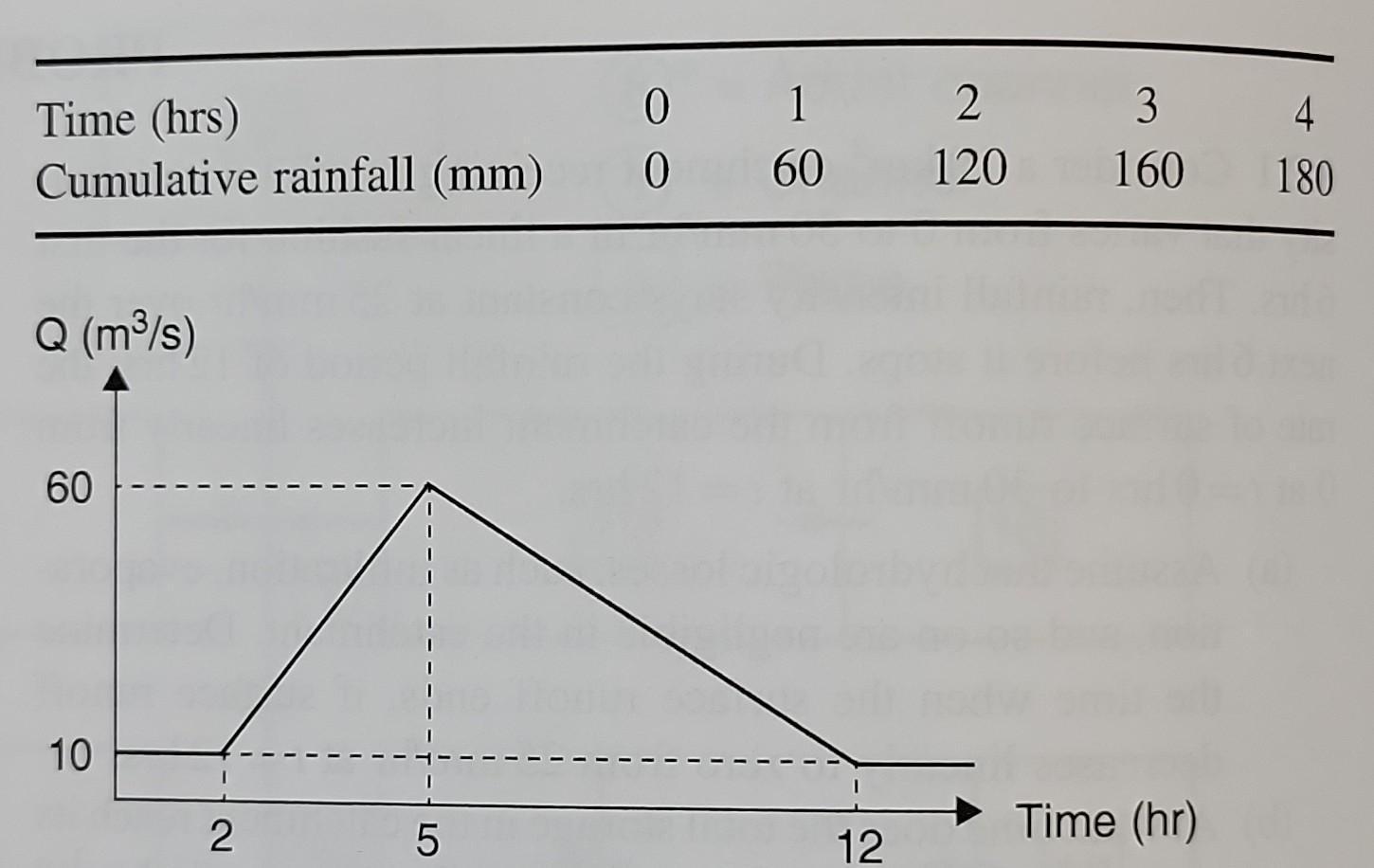 Solved 8.7.5 Consider a drainage basin of 1000 hectares | Chegg.com