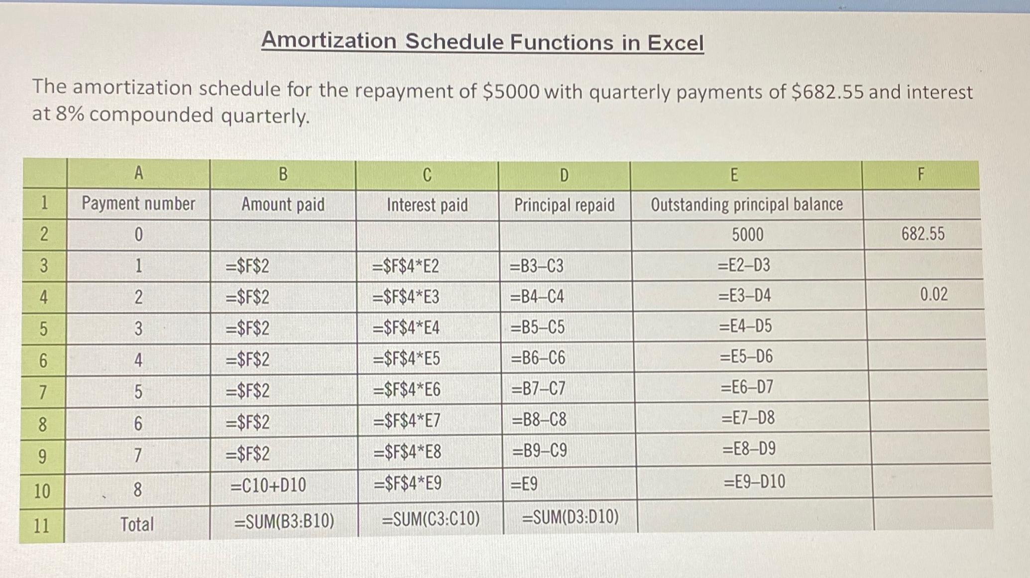 Solved Amortization Schedule Functions in ExcelThe | Chegg.com