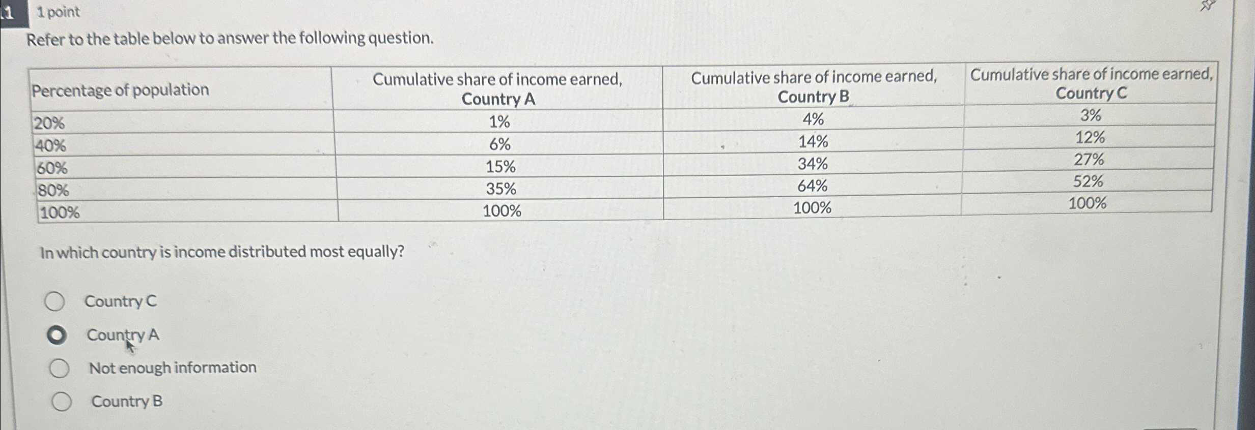 Solved 1 ﻿pointRefer to the table below to answer the | Chegg.com