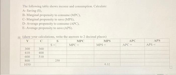 Solved The following table shows income and consumption. | Chegg.com