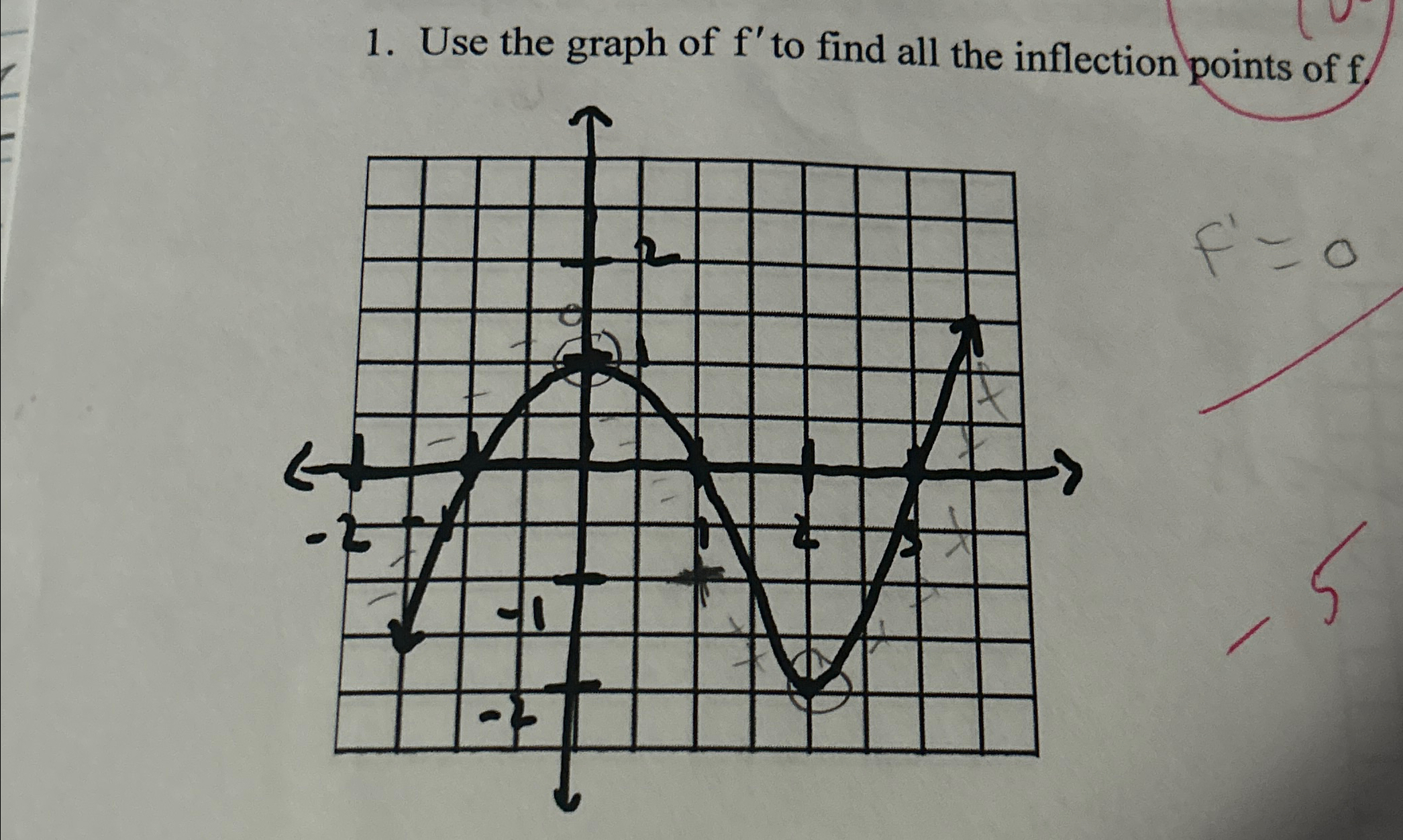 Solved Use the graph of f' ﻿to find all the inflection | Chegg.com