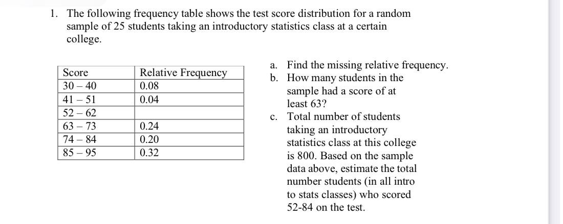 Solved The following frequency table shows the test score | Chegg.com