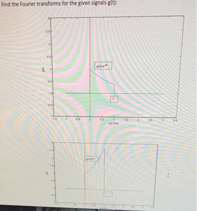 Solved Find the Fourier transforms for the given signals | Chegg.com