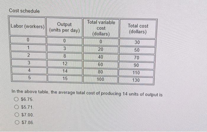 Solved Cost schedule In the above table, the average total | Chegg.com
