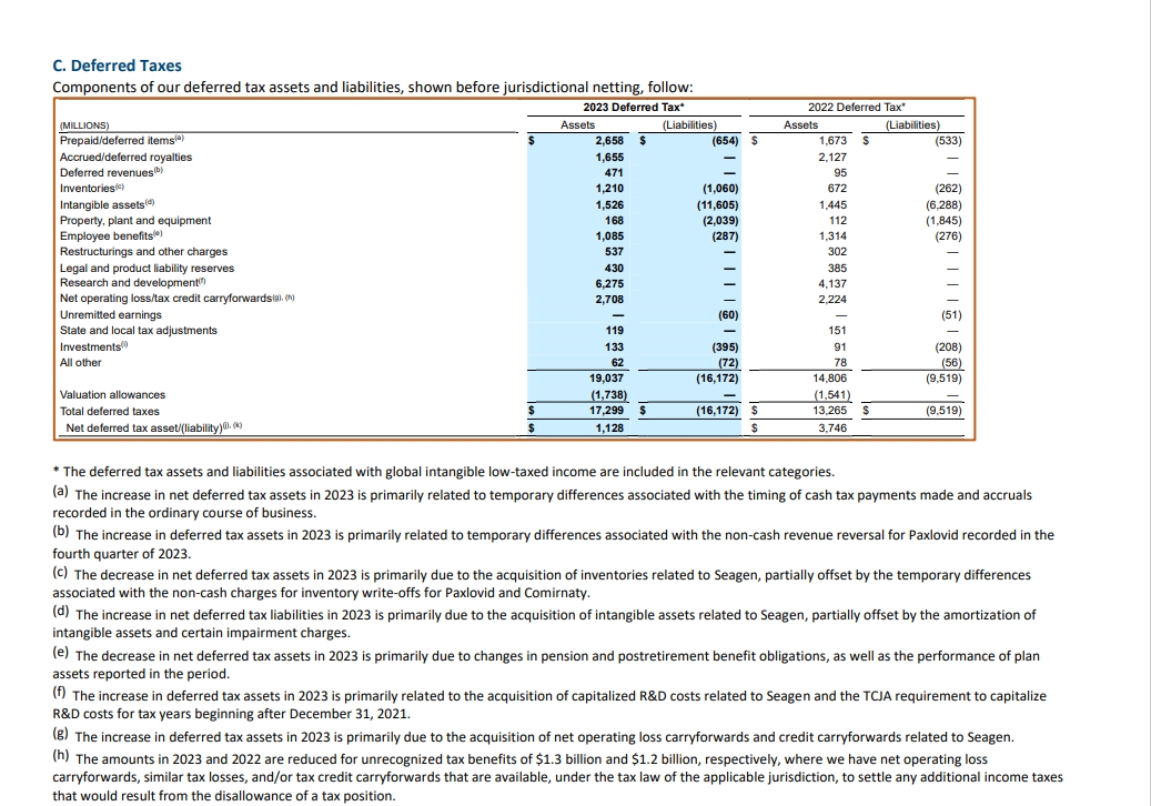 Solved Why is there a valuation allowance in 2023? ﻿Is this | Chegg.com