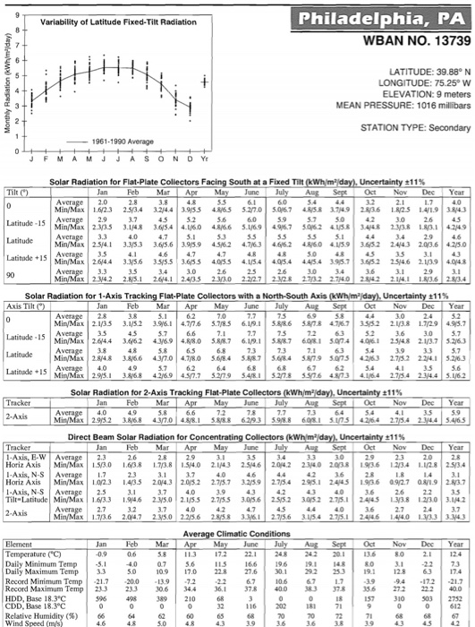 Problem 5 (heating system analysis using the f-chart | Chegg.com