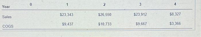 Solved \begin{tabular}{lccccc} Year & 0 & 1 & 2 & 3 & 4 \\ | Chegg.com