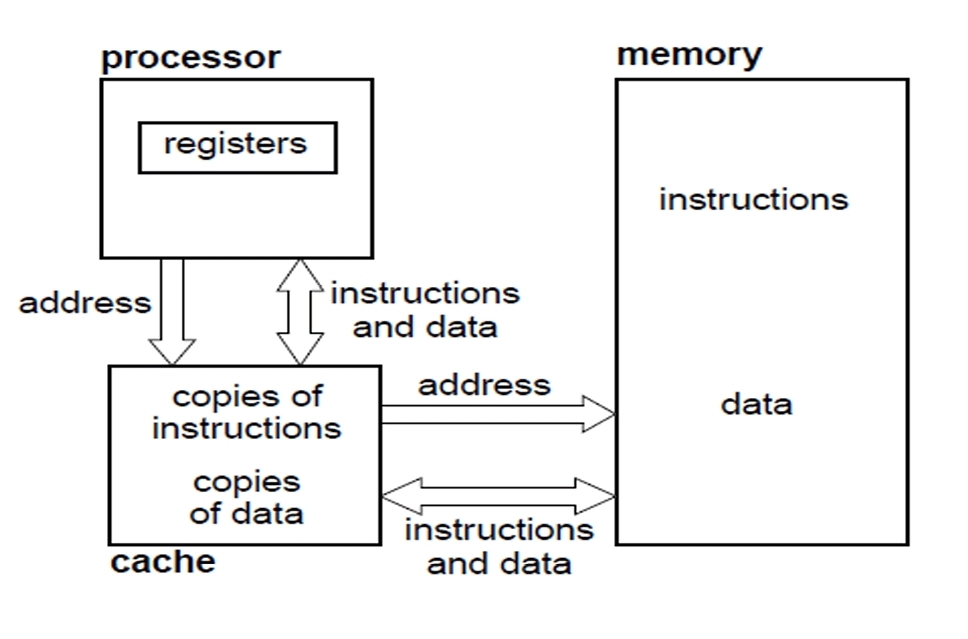 Solved Is this drawing representative? cache memory | Chegg.com